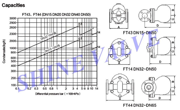 China FT44 FT43 Float Ball Flanged Steam Traps SS304 WCB Manufacturer