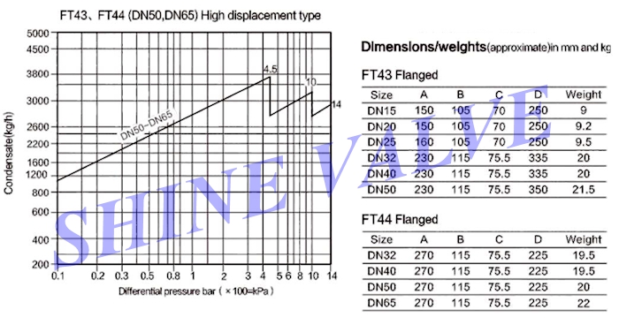 China FT44 FT43 Float Ball Flanged Steam Traps SS304 WCB Manufacturer